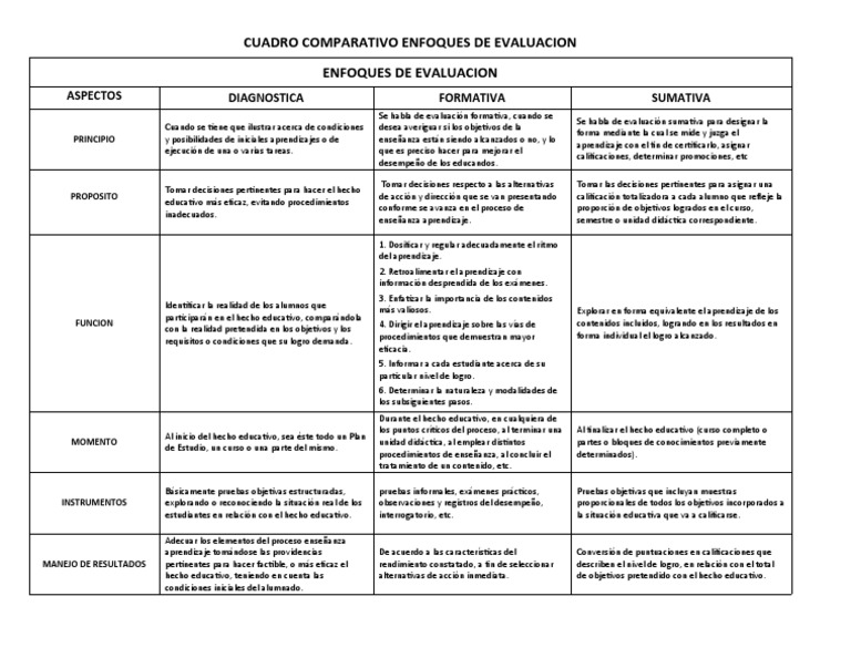 Cuadro Comparativo Tipos de Evaluacion MATERIAL | PDF | Evaluación ... Cuadro Comparativo Tipos de Evaluacion MATERIAL | PDF | Evaluación ...