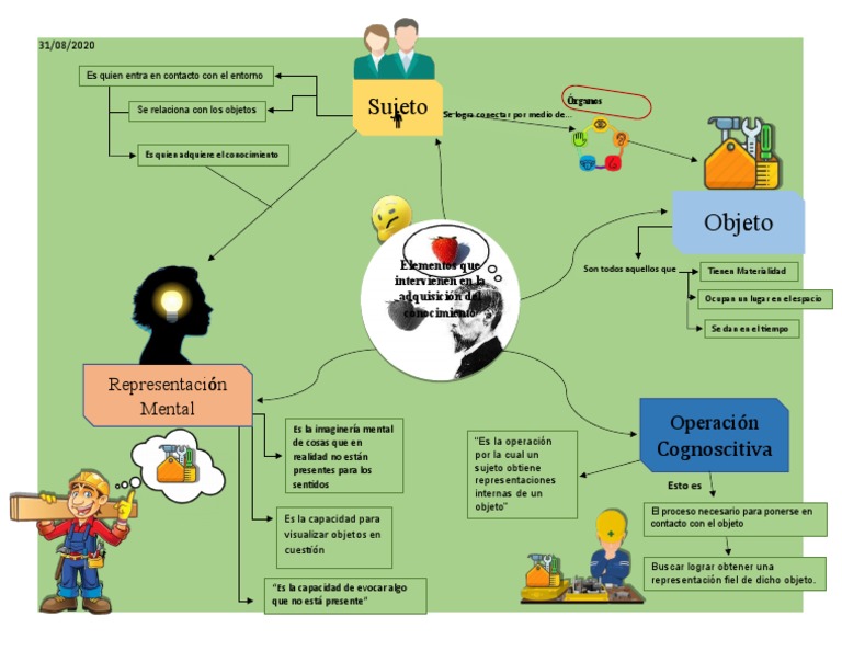 Elementos de La Adquisicion Del Conocimiento | PDF | Conocimiento | Epistemología