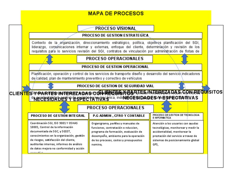 Mapa de Procesos Empresa de Transporte | PDF | Planificación | Calidad ...