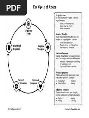 Ppt The Cycle Of Anger How Can I Keep My Anger Under Control