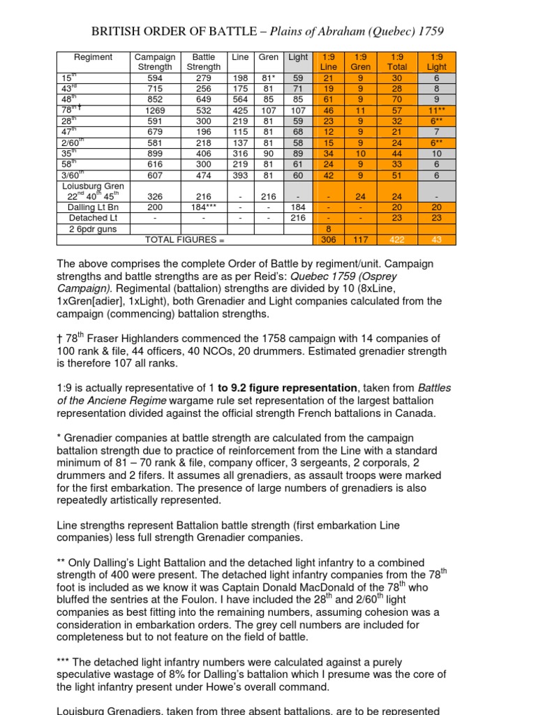 British Order of Battle 1759 | PDF | Company (Military Unit) | Battalion