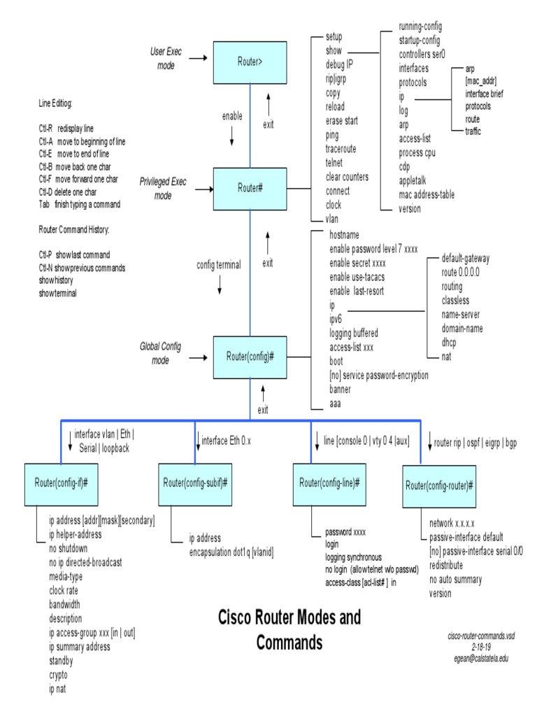Cisco Router Modes And Commands User Exec Mode Pdf Router Computing Ip Address