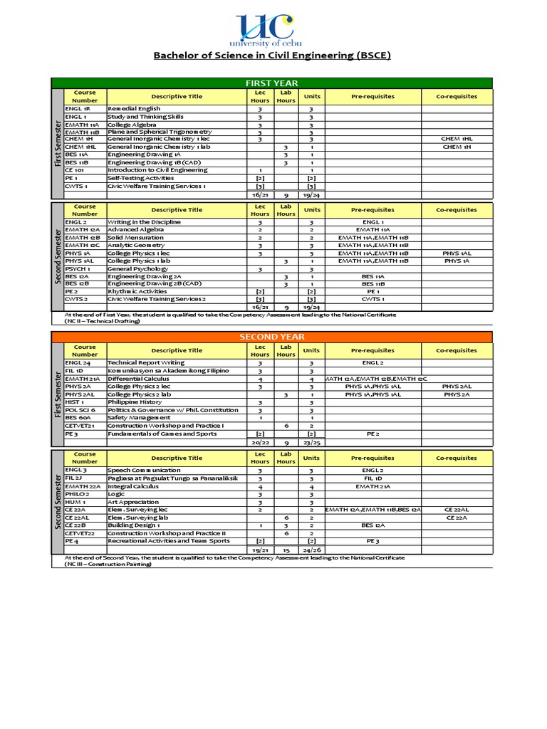 Bachelor of Science in Civil Engineering (BSCE) : First Year | PDF ...