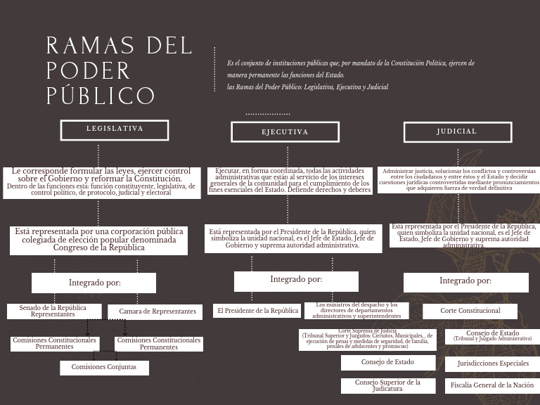 Mapa Mental Ramas Del Poder | PDF | Separación de poderes ...