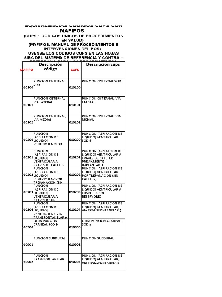Codigos Cups | PDF | Biopsia | Sistema nervioso