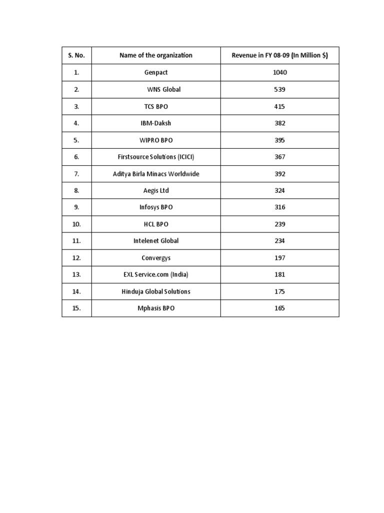 Top 15 BPOs | PDF