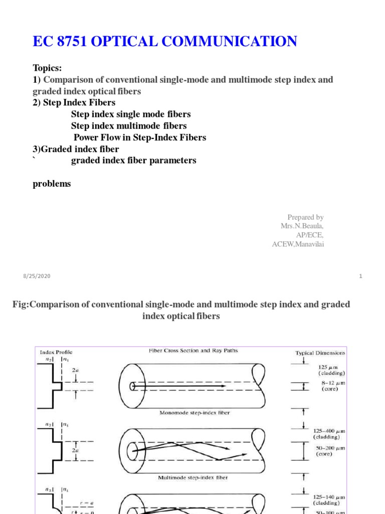 Compare Single Mode and Multimode Step Index and Graded Index Optical ...