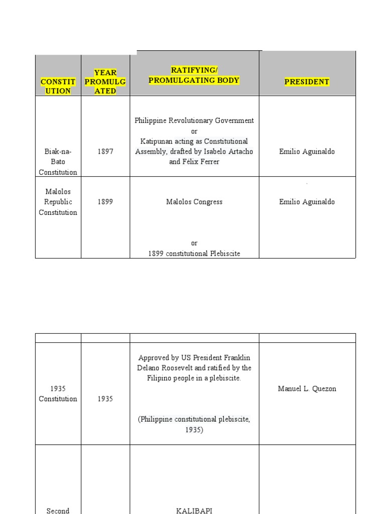 Philippine Constitutions Overview | PDF | Politics | History