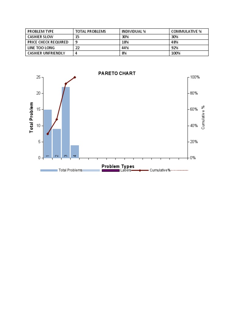 Pareto Chart | PDF