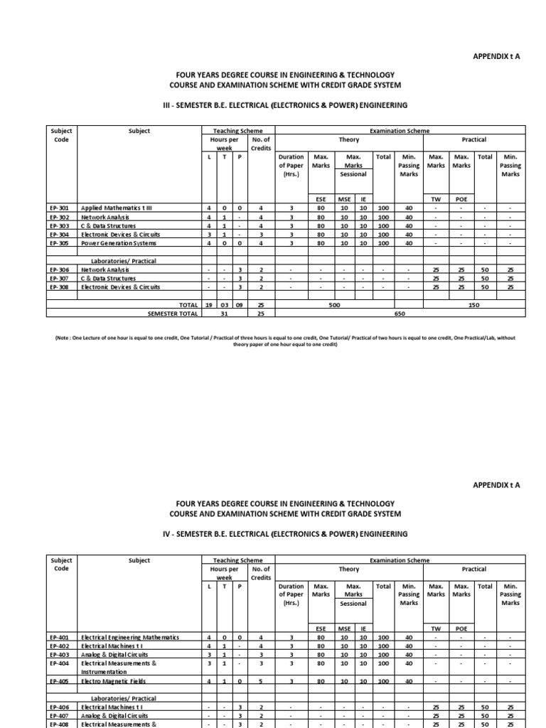 Electrical Engineering 3 & 4 Semester Syllabus | PDF | Course Credit ...