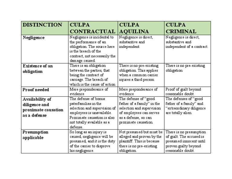 Distinction Culpa Contractual Culpa Aquilina Culpa Criminal: Negligence ...