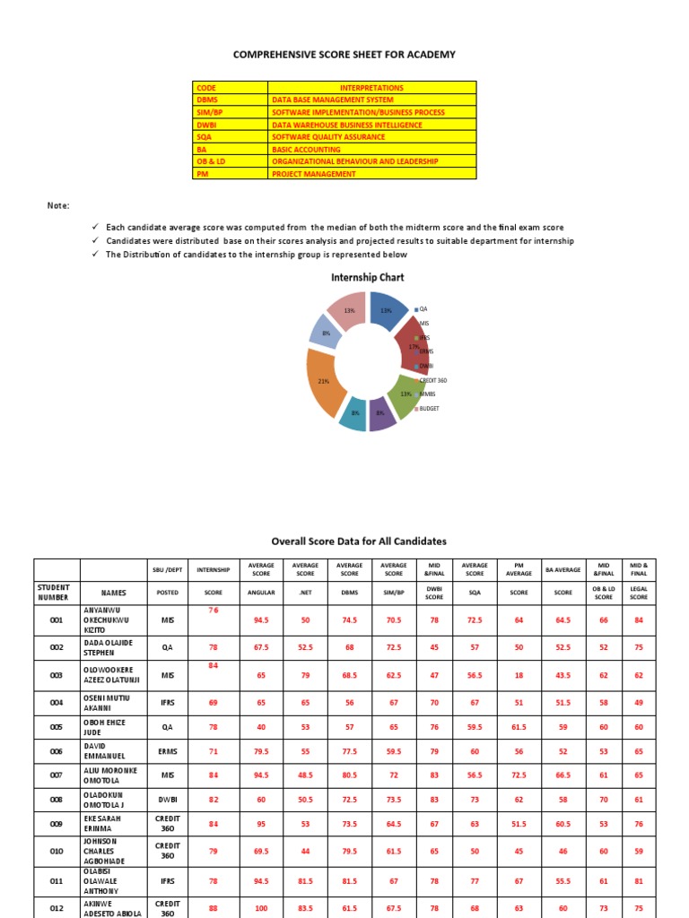 Comprehensive Score Sheet For Academy | PDF | Data | Data Management
