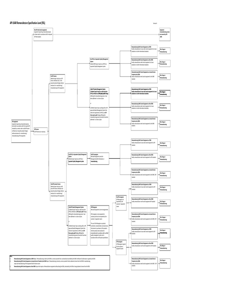 API-16AR Well Control Equipment and Remanufacturing Options Rev-4 PDF | PDF | Original Equipment ...