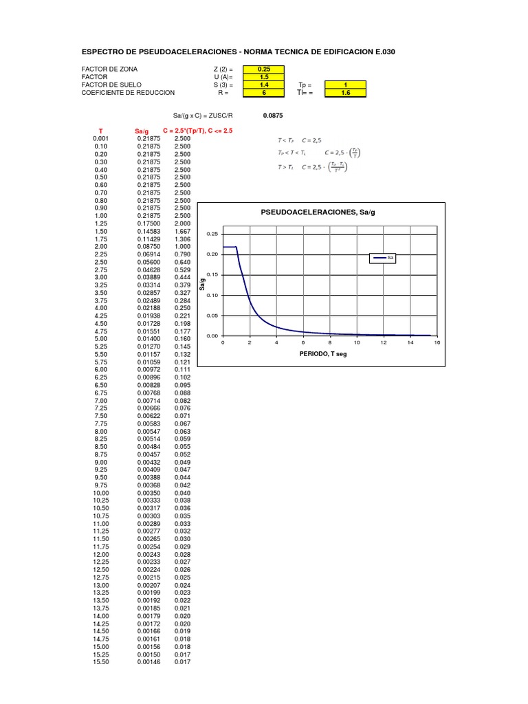 Espectro de Pseudoaceleraciones - Norma Tecnica de Edificacion E.030 | PDF
