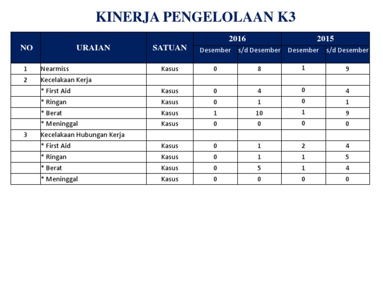 Data Kecelakaan Kerja PDF | PDF