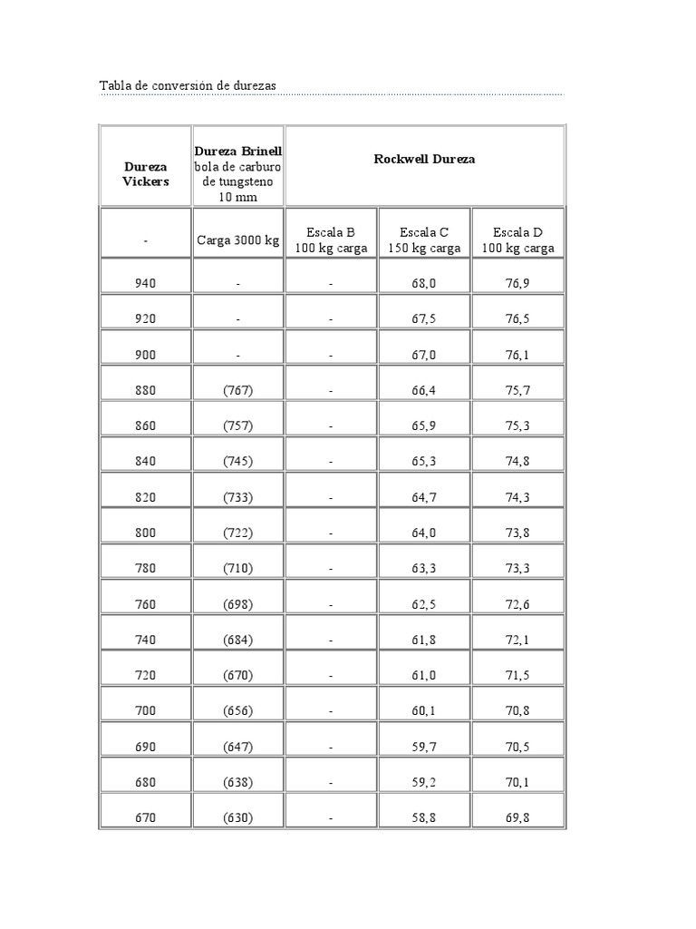 Tabla de Conversión de Durezas | PDF