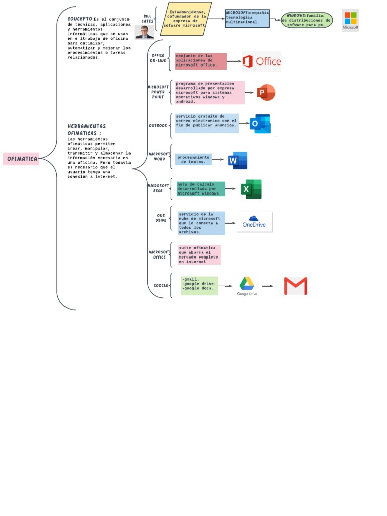Herramientas Ofimaticas PDF | PDF