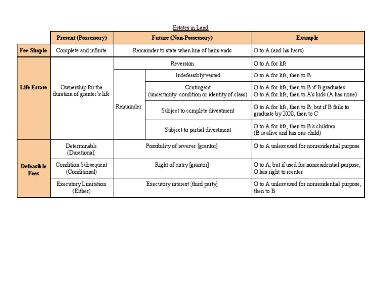 Types of Estates in Land Explained | PDF | Legal Documents | Common Law