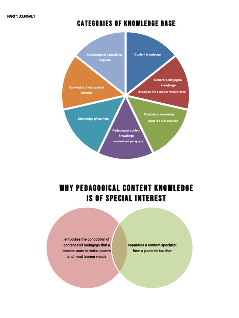 Categories of Knowledge Base: Part 1: Journal 1 | PDF | Pedagogy | Teachers