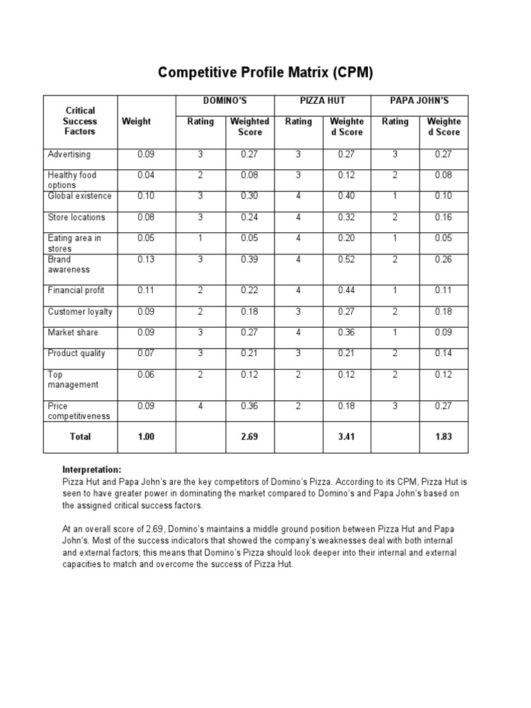 Competitive Profile Matrix - Dominos Pizza | PDF | Domino's Pizza ...
