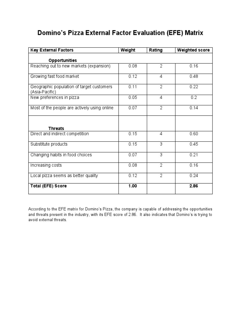 EFE Matrix - Dominos Pizza | PDF
