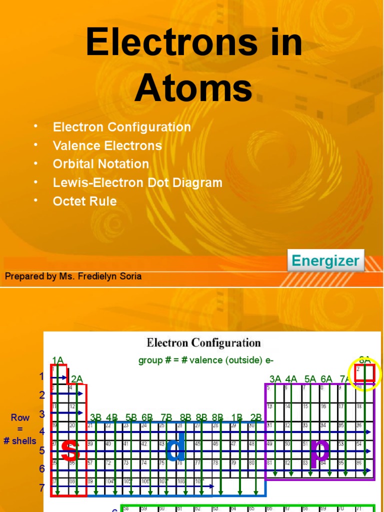 Electrons in Atoms: Electron Configuration Valence Electrons Orbital ...