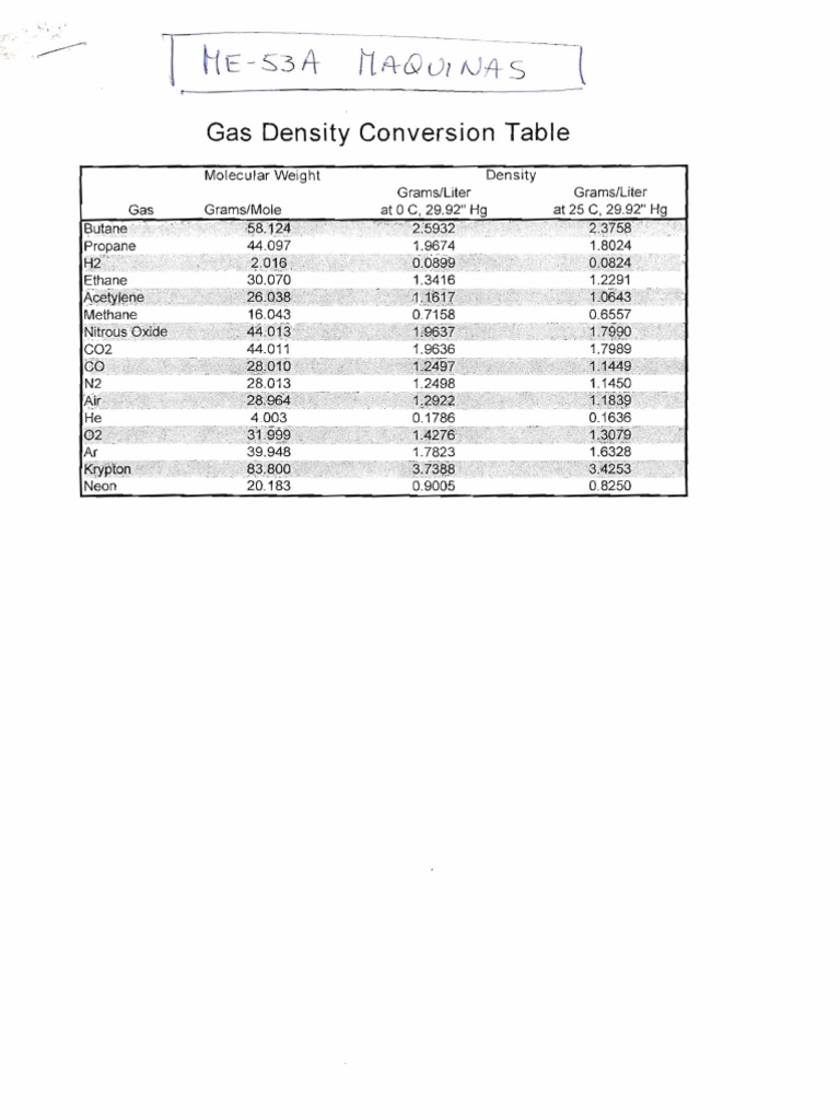 Gas Density Conversion Table: Butane' | PDF