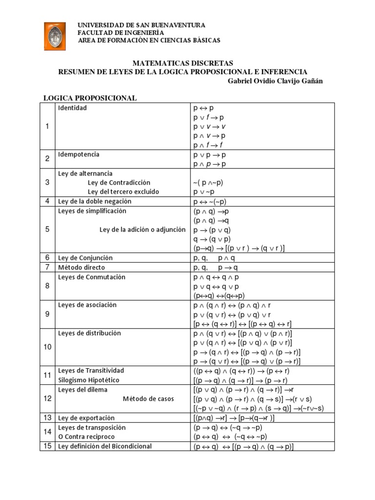 Resumen de Leyes Lógica Proposicional | PDF | Razonamiento deductivo | Lógica