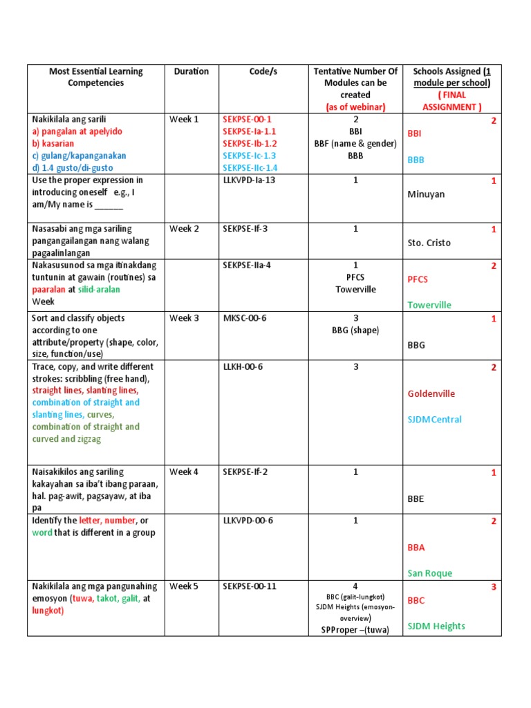 Most Essential Learning Competencies Duration Code/s Tentative Number ...