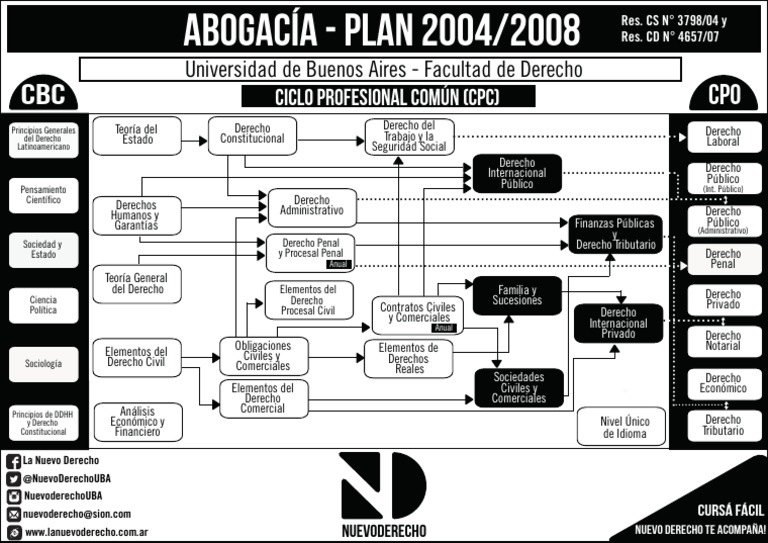 Plan de Estudio Abogacia Uba 2008 | PDF | Ciencias Políticas | Sociedad