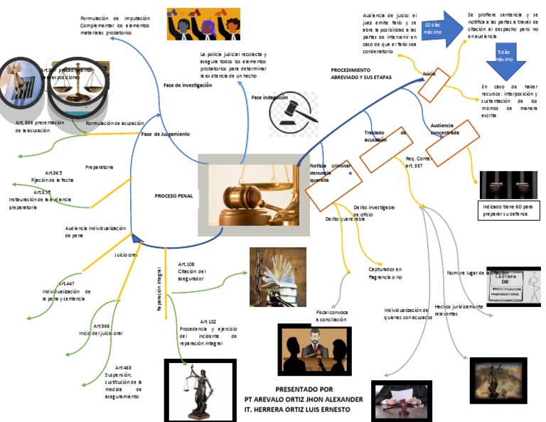 Mapa Mental Act 1 | PDF | Queja | Procedimiento legal