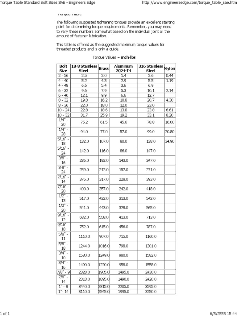 Torque Table Standard Bolt Sizes SAE Aluminium-Brass-Sus | PDF | Screw ...