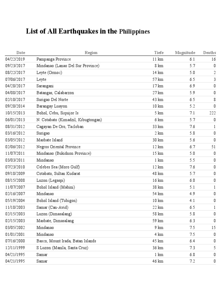 List of All Earthquakes in The: Philippines | PDF | Mindanao | Luzon