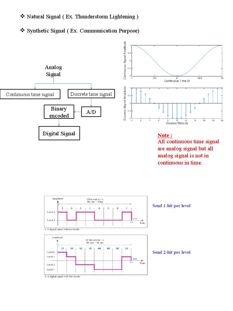 Natural Signal (Ex. Thunderstorm Lightening) Synthetic Signal (Ex ...