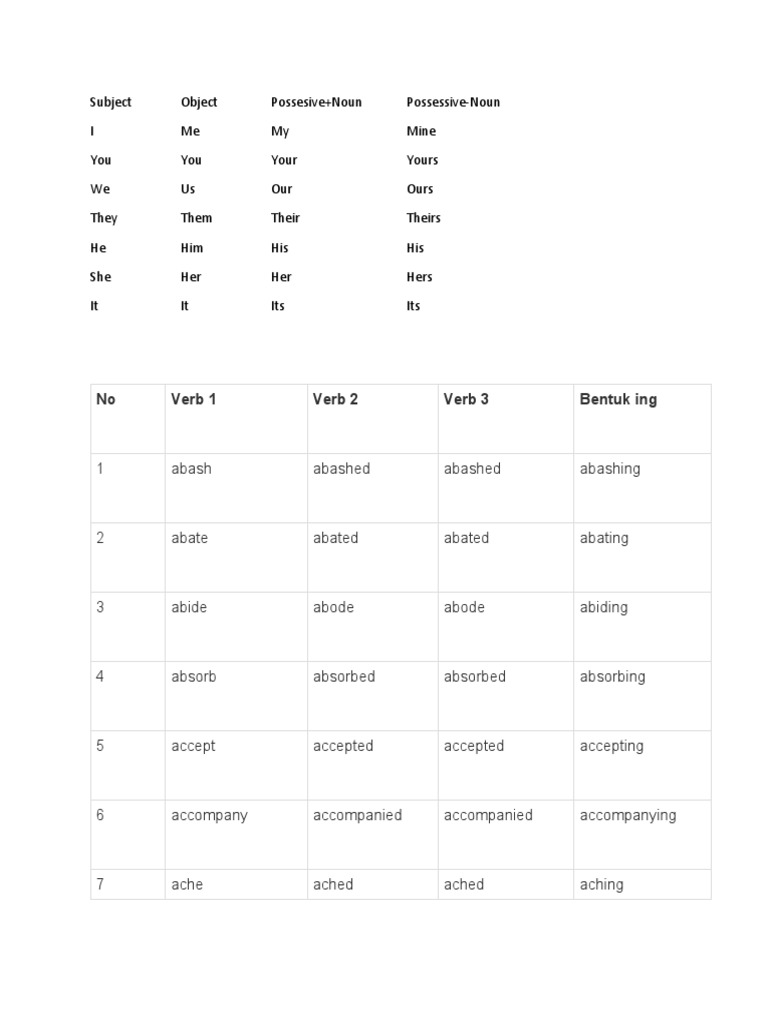 Subject-Object-Possessive Conjugations: A Reference of English Grammar ...