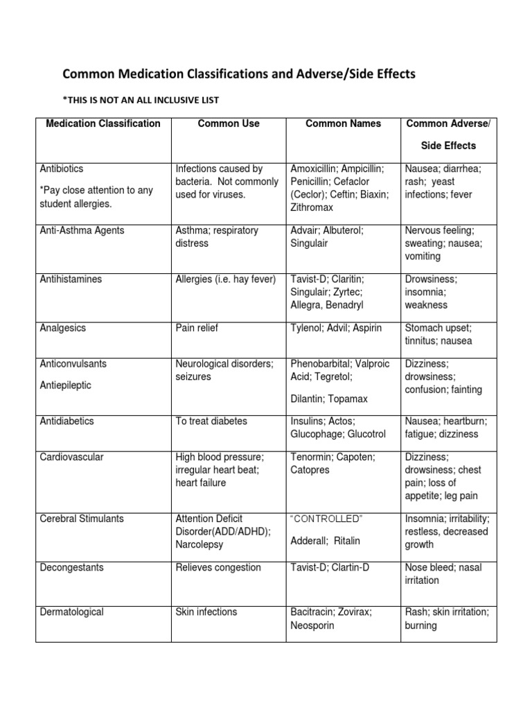 Common Medication Classifications and Adverse/Side Effects: This Is Not ...