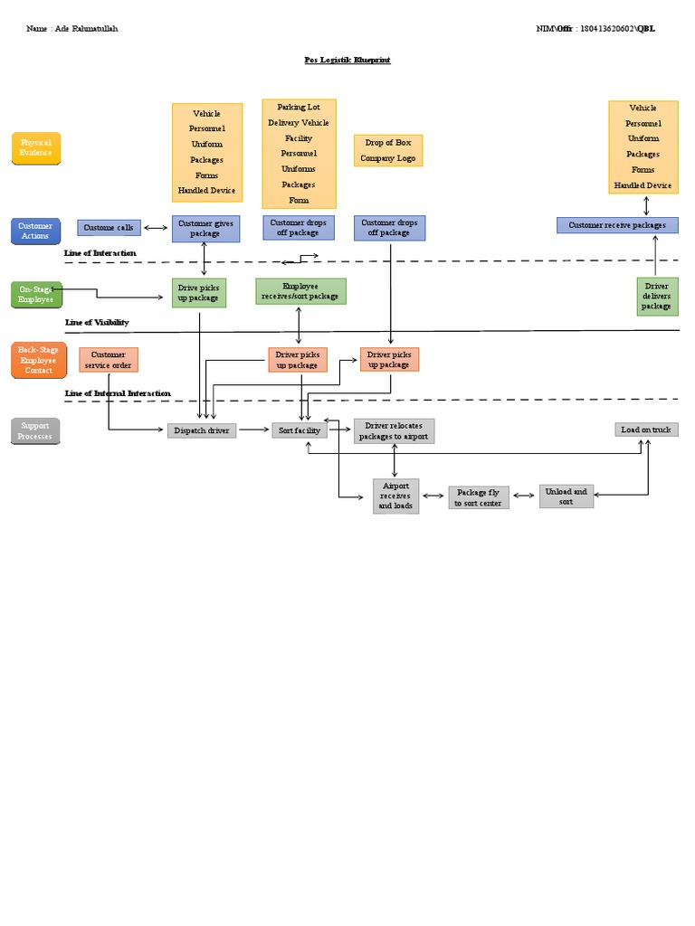 Pos Logistik Blueprint: Physical Evidence | PDF | Transport | Service ...