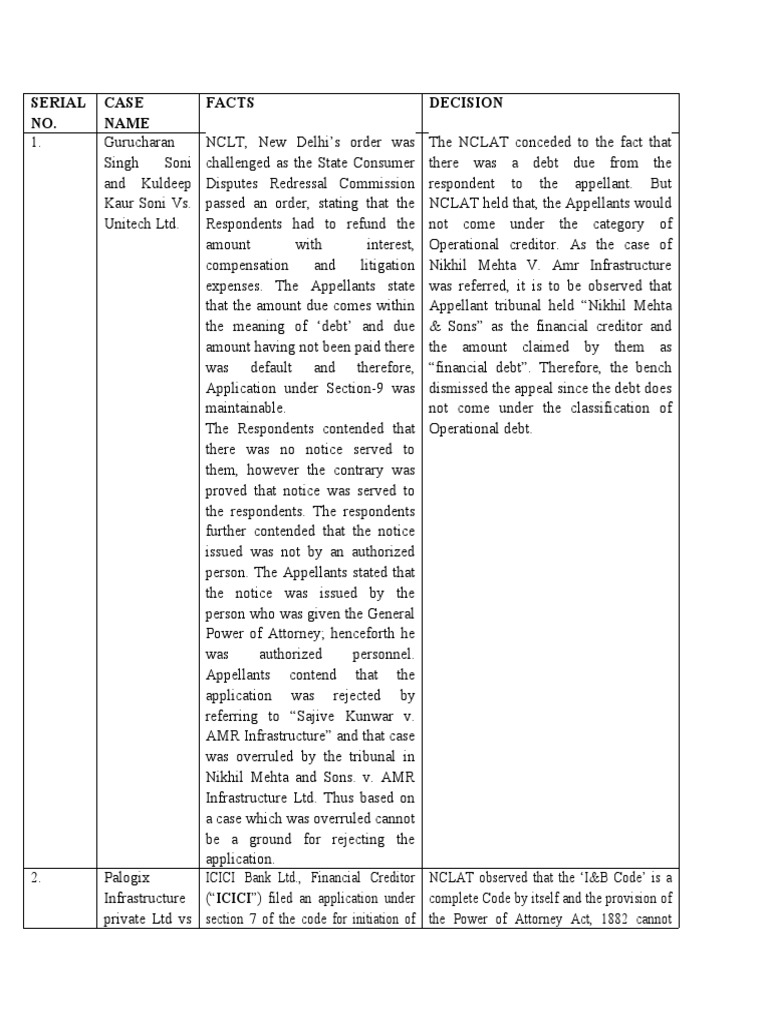Legal Insights on NCLAT Rulings | PDF | Bankruptcy | Debtor