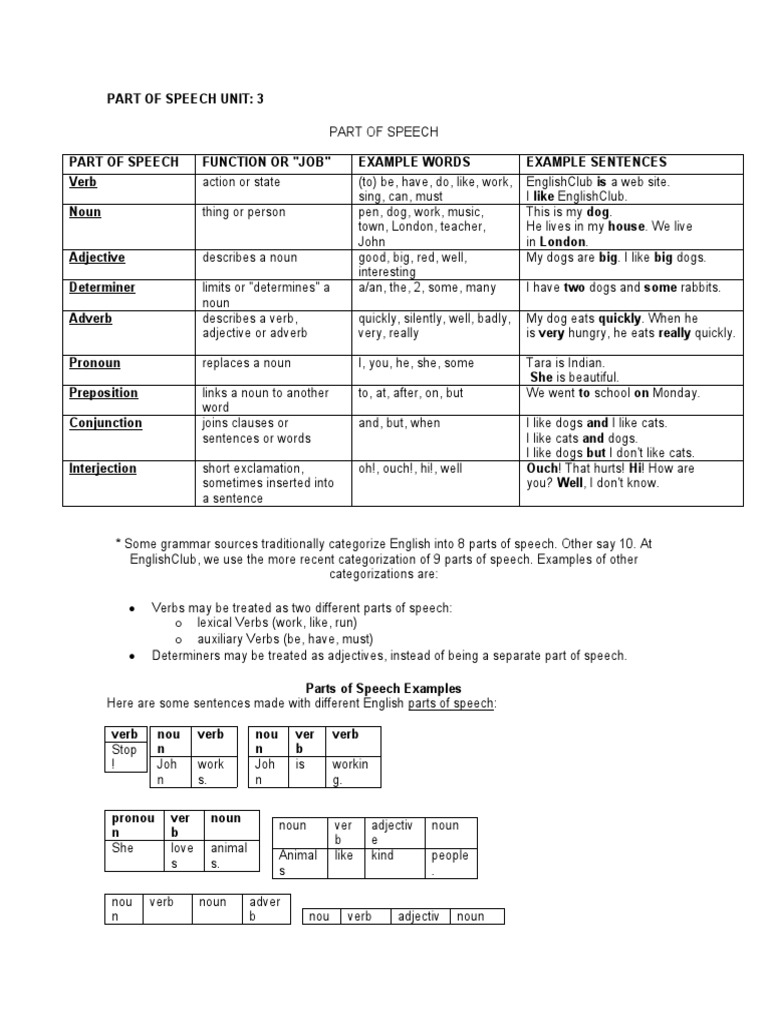 Part of Speech Unit | PDF | Part Of Speech | Adverb