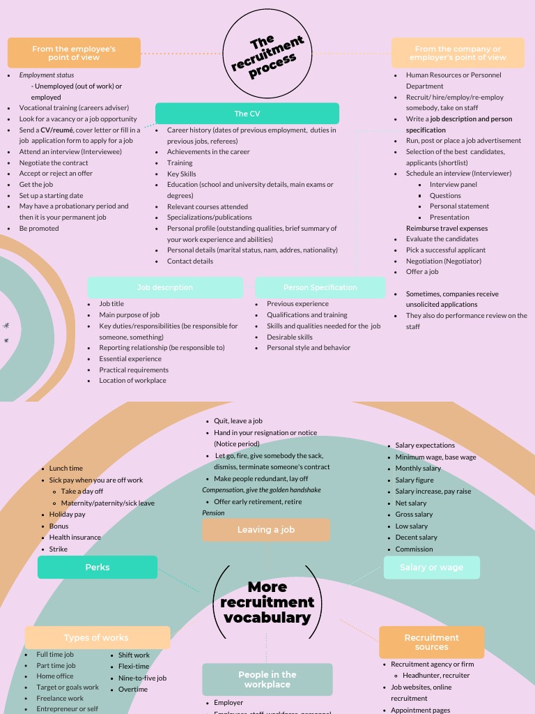 Mind Map | PDF | Salary | Recruitment