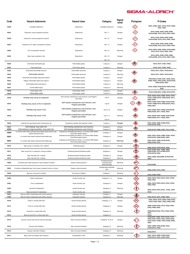 Code Hazard Statements Hazard Class Category Signal Word Pictogram P ...