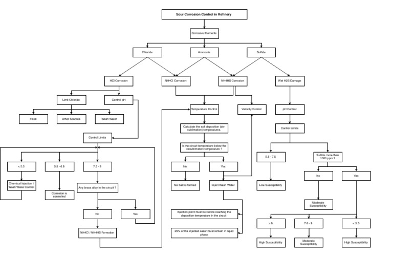 Refinery Sour Corrosion Control Guide | PDF | Corrosion | Sets Of ...