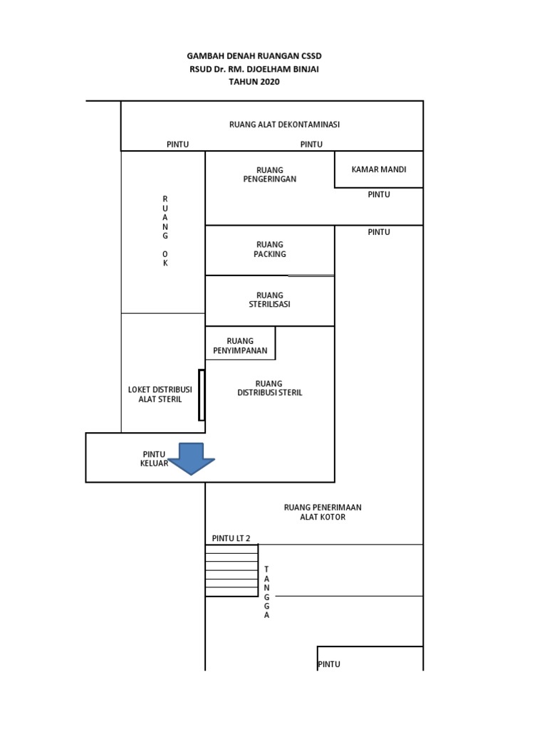 Rencana Tata Letak Ruangan CSSD RSUD Dr. RM. Djoelham Binjai Tahun 2020 ...