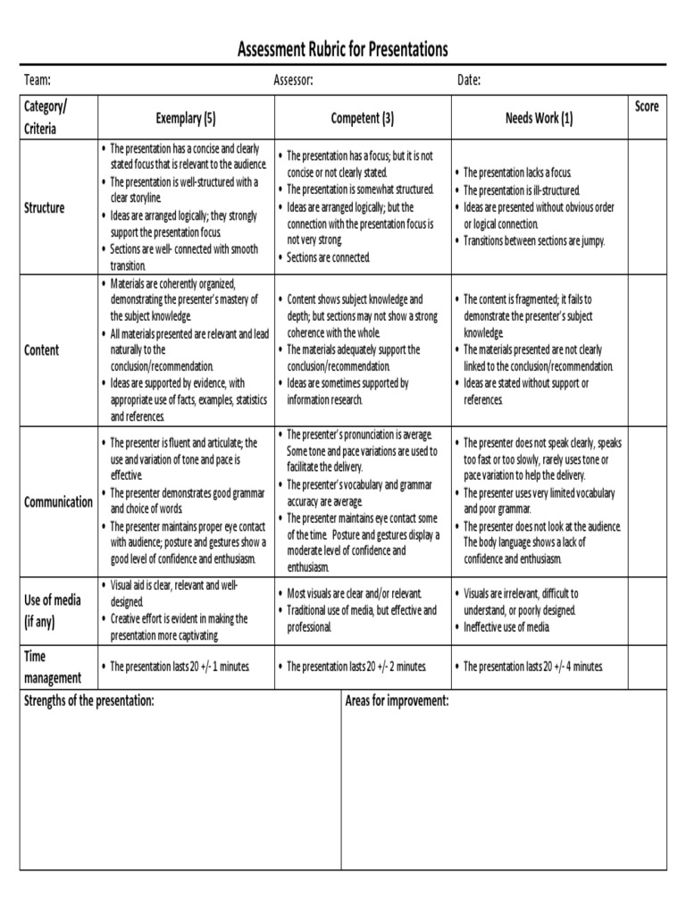 Assessment Rubric For Presentations: Category/ Criteria Exemplary (5 ...