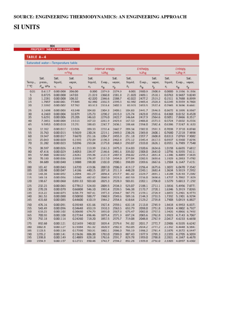 Si Units: Source: Engineering Thermodynamics: An Engineering Approach | PDF