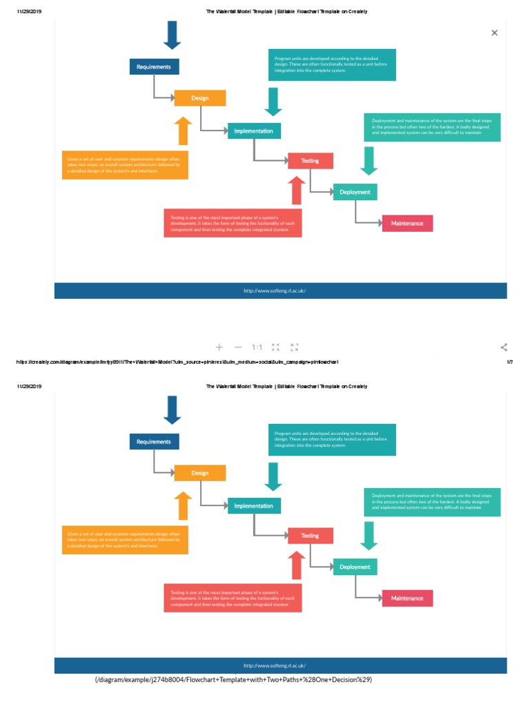 The Waterfall Model Template - Editable Flowchart Template On Creately ...
