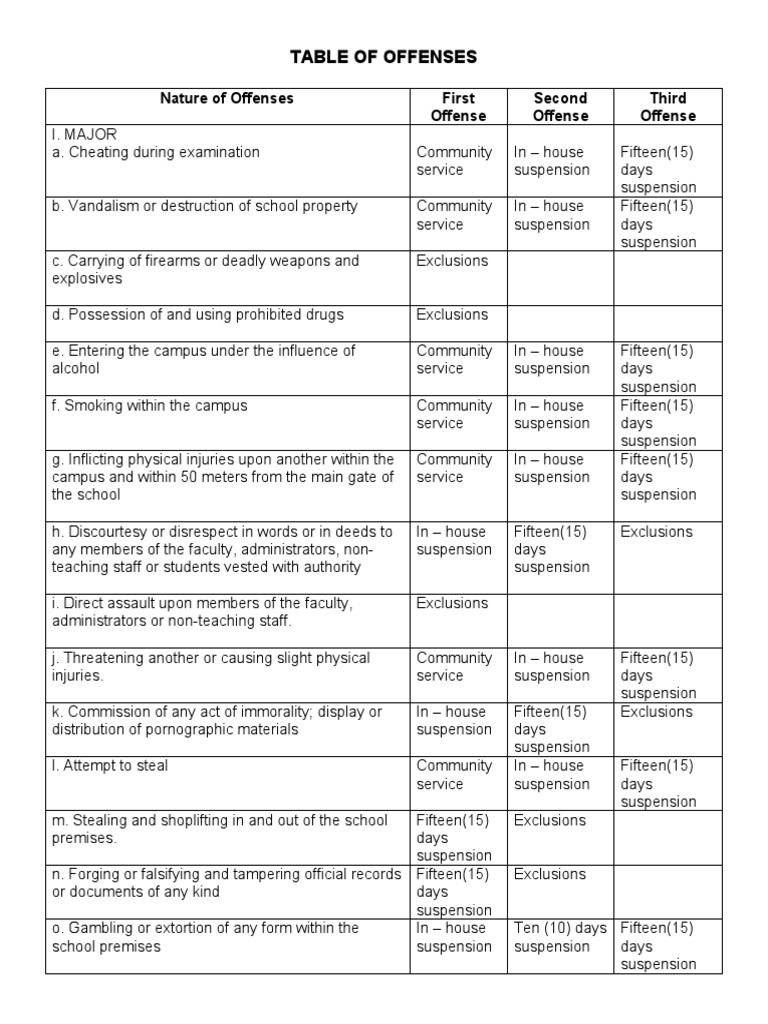 Table of Offenses: Nature of Offenses First Offense Second Offense ...