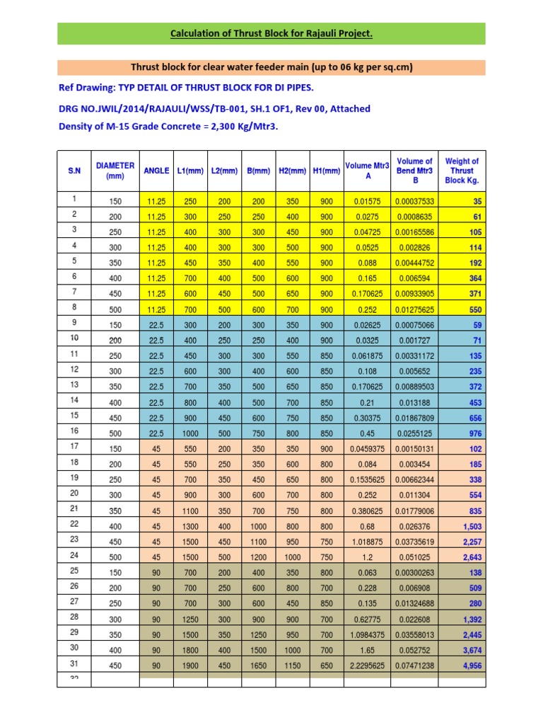 Calculation of Thrust Block For Rajauli Project | PDF | Nature