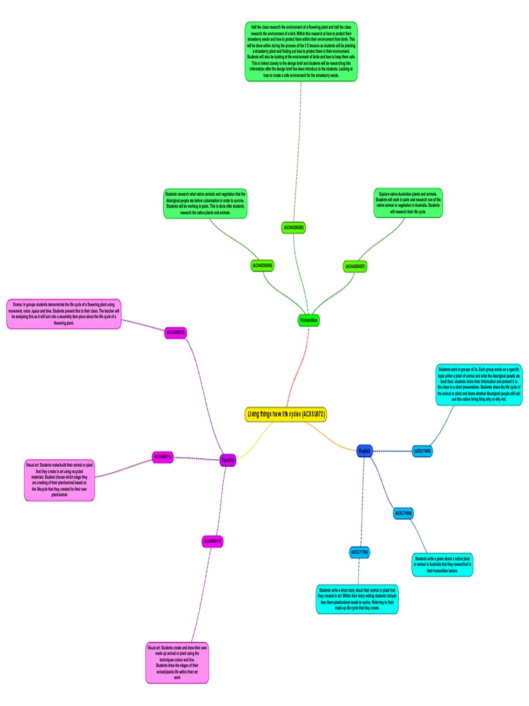 Mind Map | PDF | Plants | Natural Environment