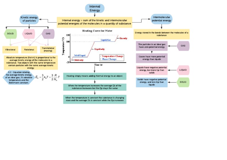 3.1 Internal Energy Mind Map | PDF | Gases | Temperature